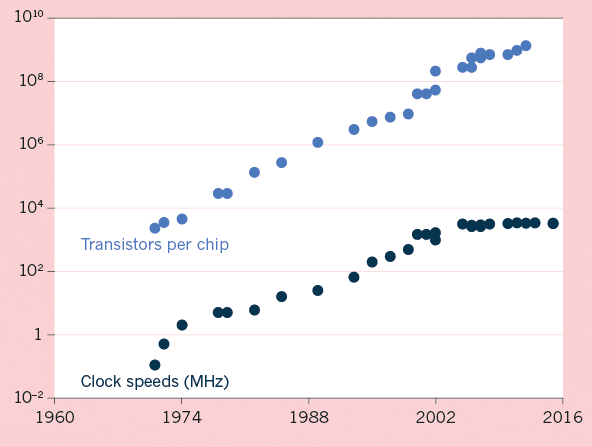 Legge di Moore al capolinea, da marzo 2016 cambia tutto - FASTWEBPLUS